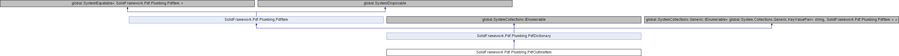 Solid Framework Sdk Solidframeworkpdfplumbingpdfoutlineitem Class Reference